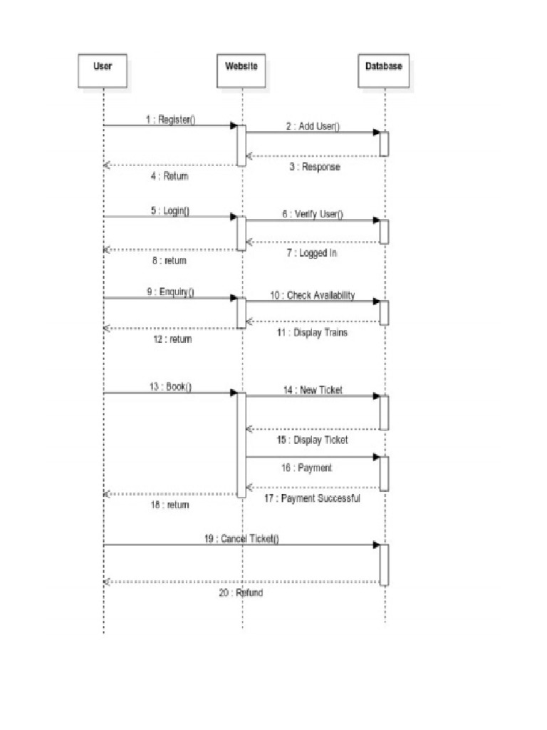 Sequence Diagram-Online Railway Reservation System | PDF