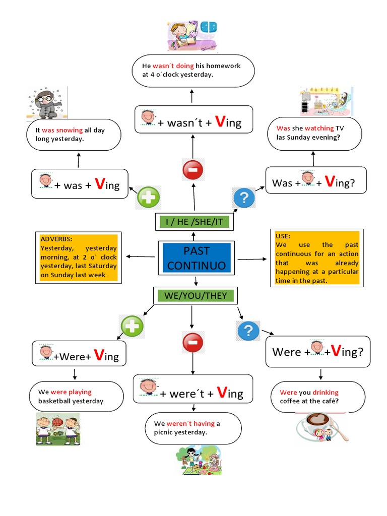 Cuadro Sinoptico de Past Continuous Tense | PDF | Foods | Clothing
