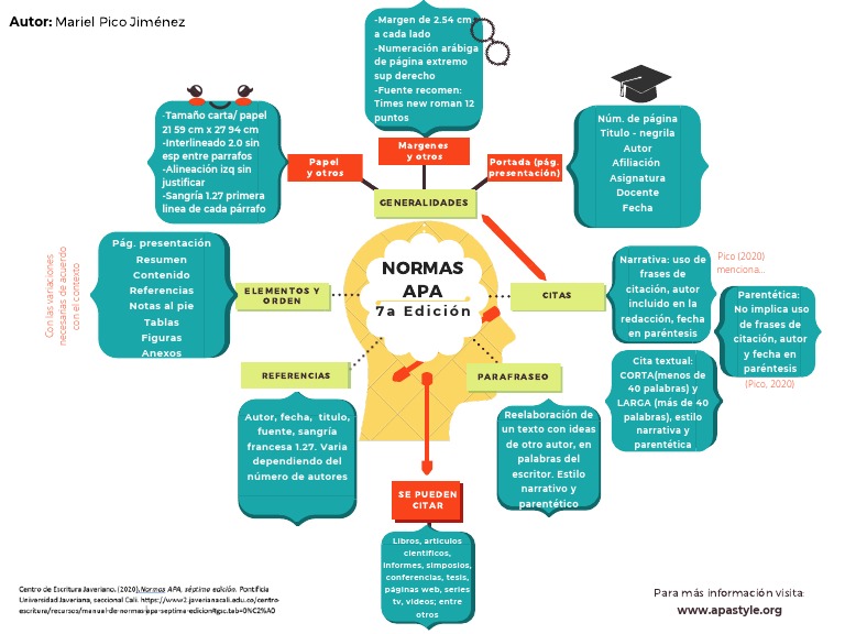 Mapa Mental Normas APA 7 | PDF | Estilo apa