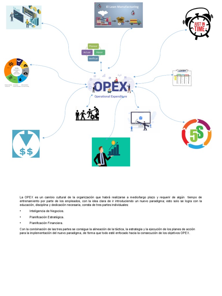 Mapa Mental Opex | PDF