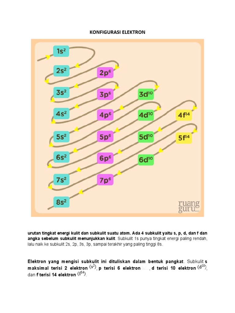 Konfigurasi Elektron | PDF