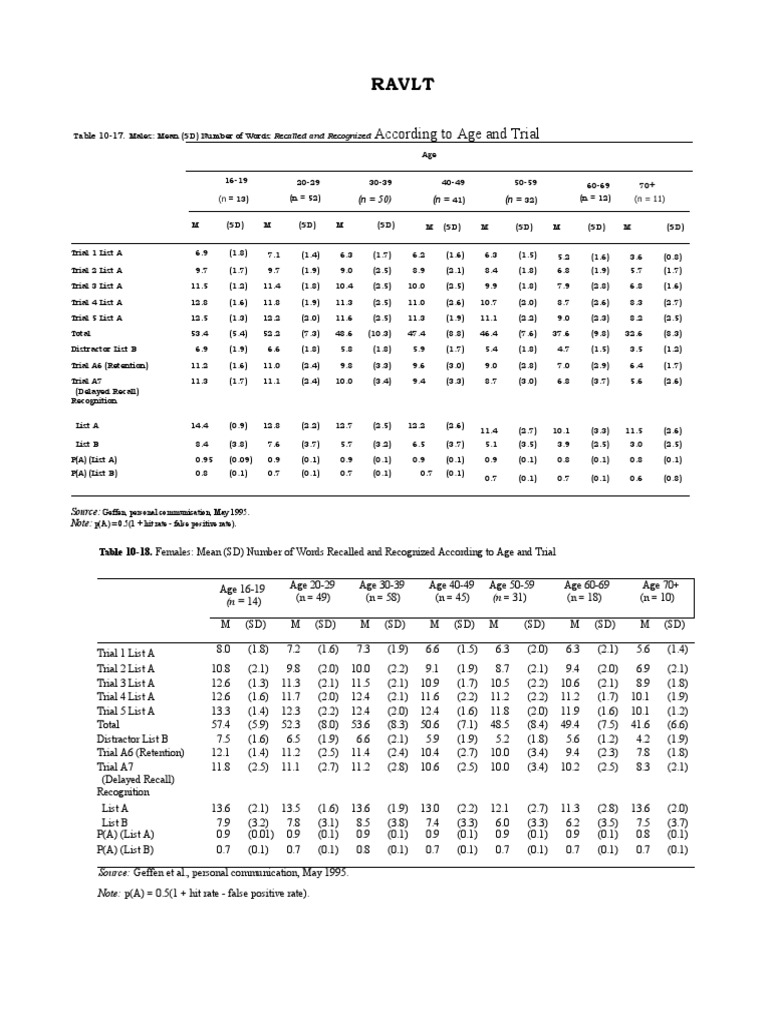 Ravlt: According To Age and Trial | PDF | Mental Processes | Cognition