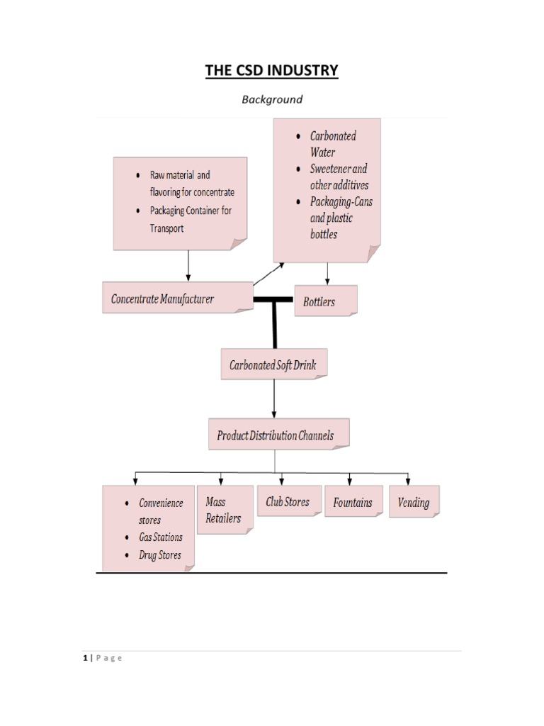 The CSD Industry: Background | PDF | Inventory | Balance Sheet