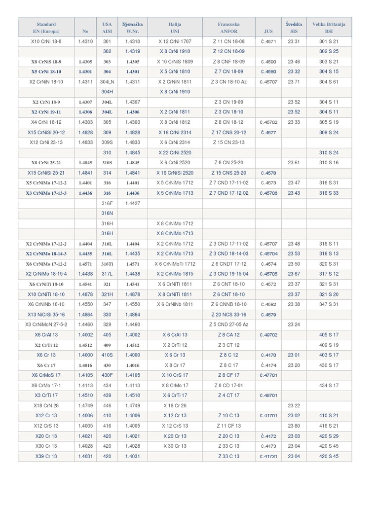 Uporedna Tablica INOX | PDF