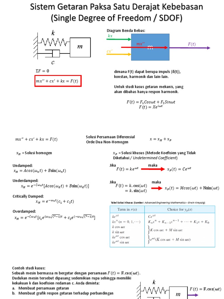 3 Getaran Paksa SDOF | PDF