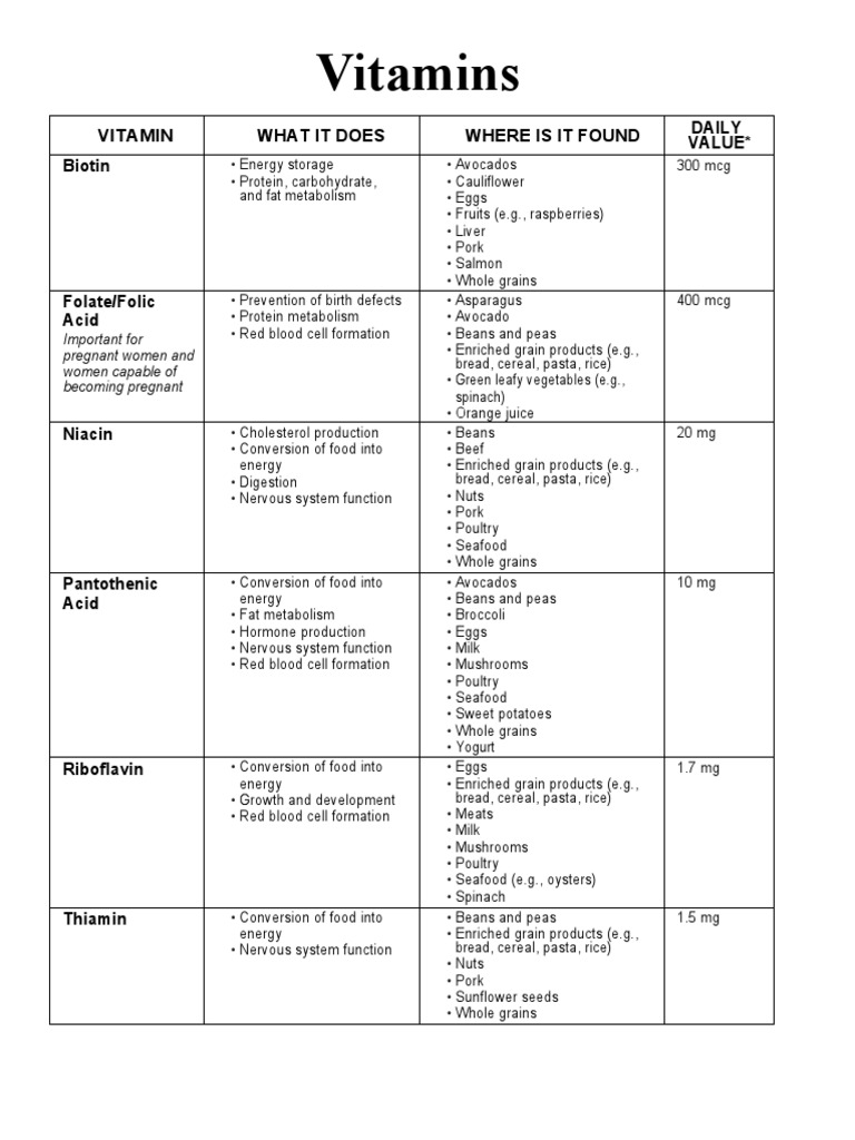 Vitamins: Vitamin What It Does Where Is It Found Daily Value Biotin ...