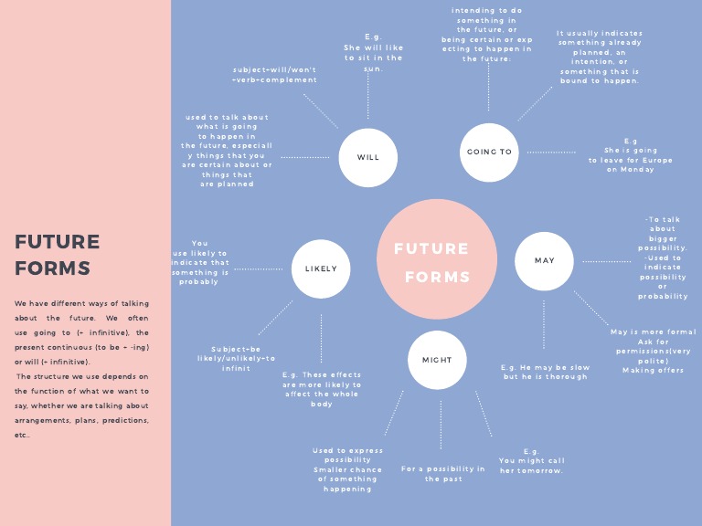 Future Forms | PDF | Grammar | Cognitive Science