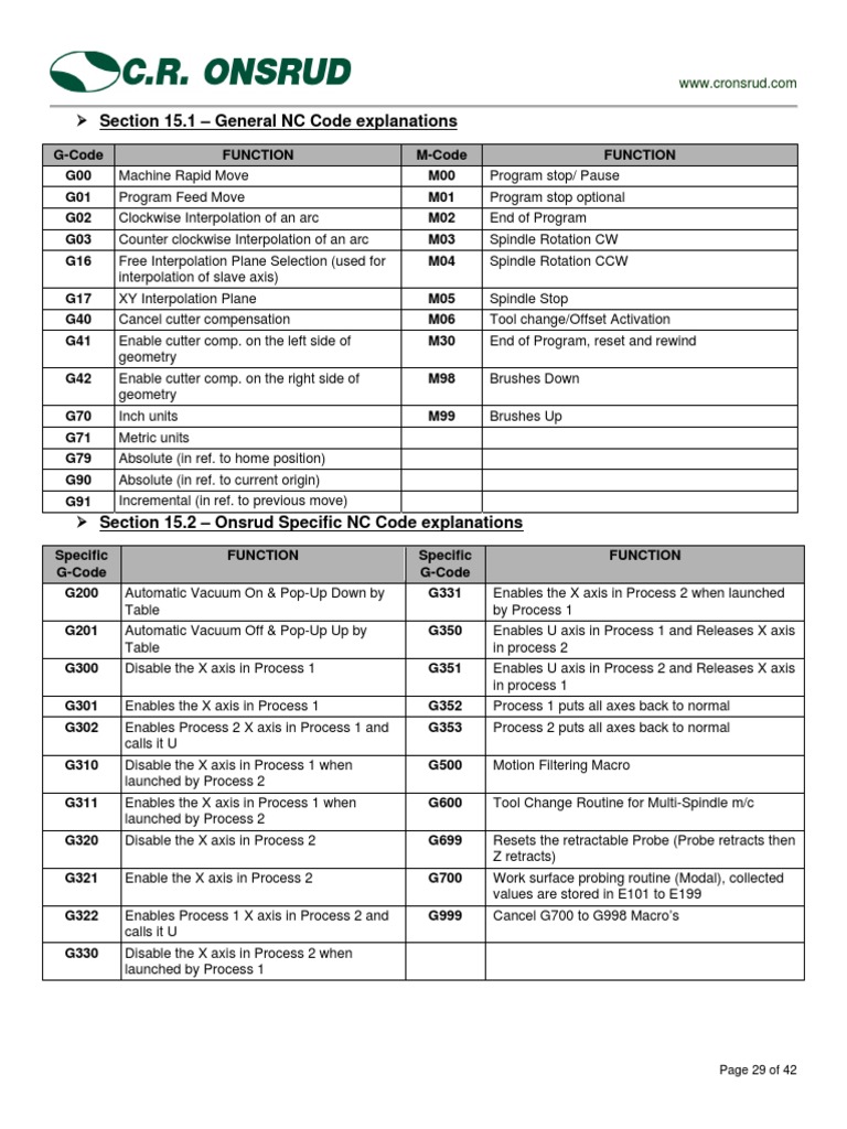 Section 15.1 - General NC Code Explanations: Page 29 of 42 | PDF ...