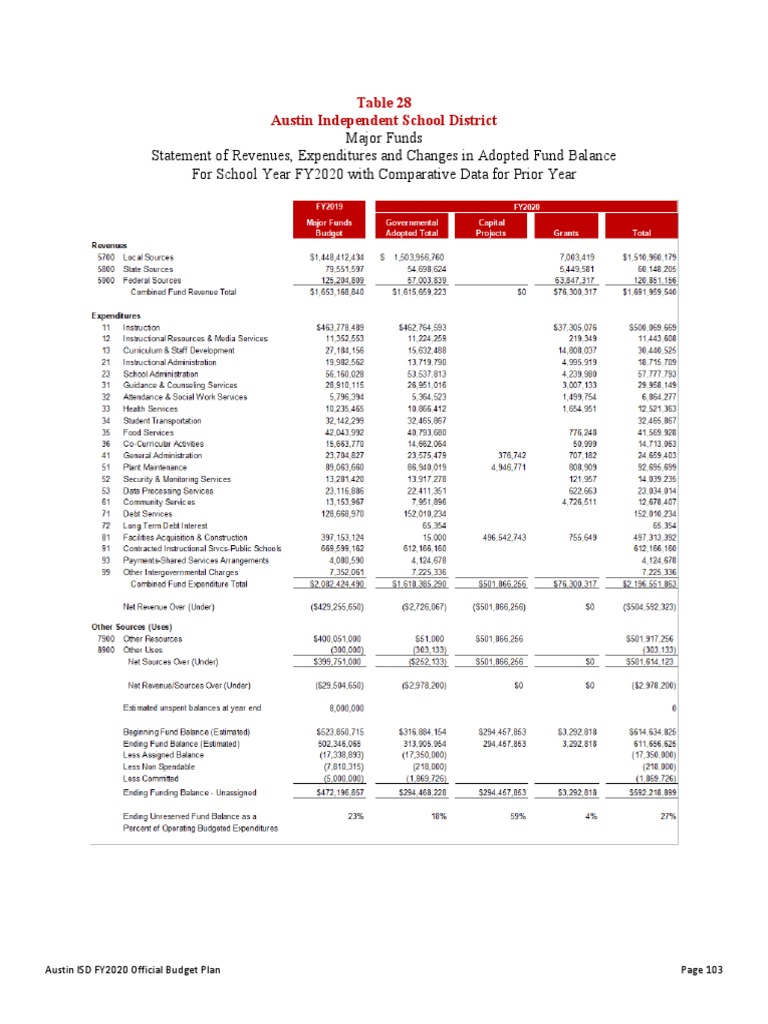 FY2020 Financial Budget Chart | PDF | Government Finances | Economies