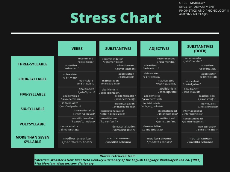 Stress Chart - Phonetics and Phonology II (Antony) | PDF | Stress ...