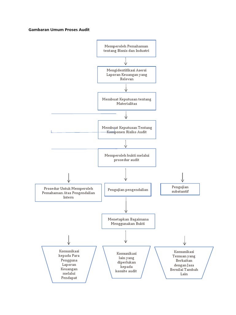 CH 5 Gambaran Umum Proses Audit | PDF | Bisnis | Pengelolaan Keuangan ...