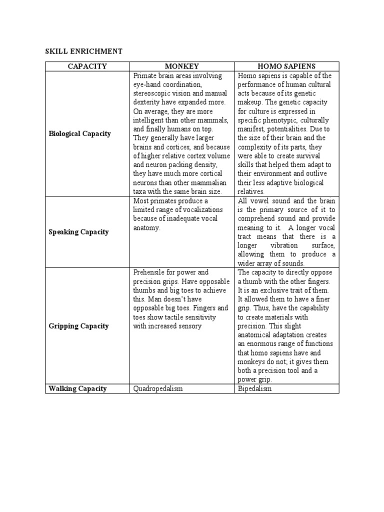 Skill Enrichment Capacity Monkey Homo Sapiens | PDF | Brain | Cerebral ...