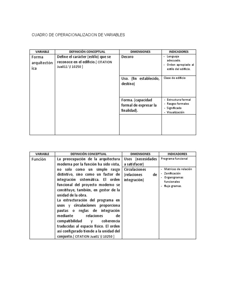 Cuadro de Operacionalización de Variables | PDF