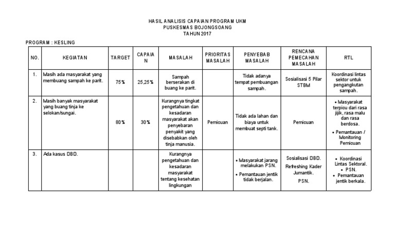 4 Hasil Analisis Capaian Program Kesling 1 | PDF