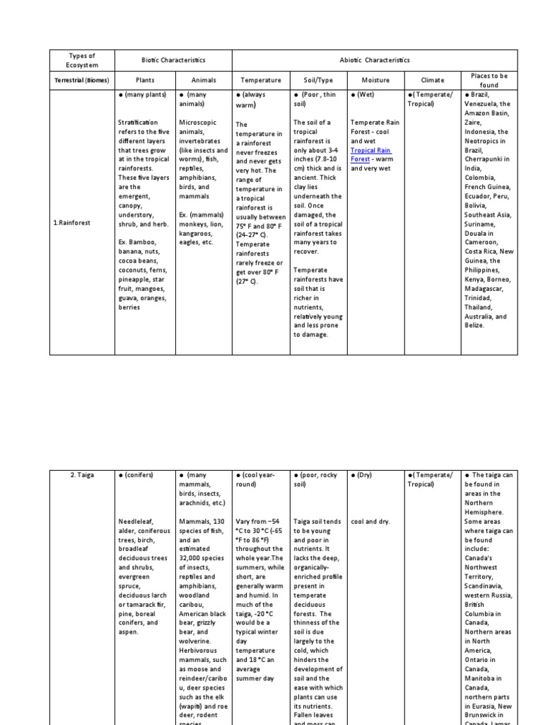 Types of Ecosystem | PDF | Rainforest | Desert