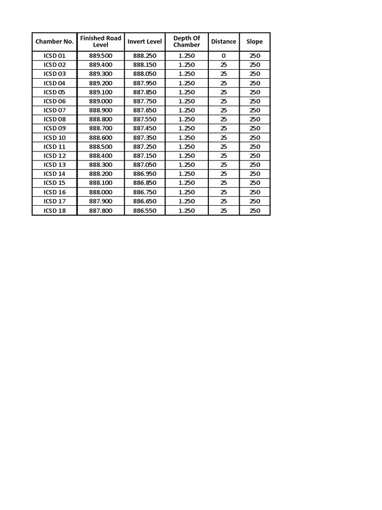 Chamber No. Invert Level Distance Slope Finished Road Level Depth of ...