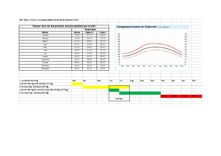 Doha Weather Stats - Monthly Temperatures and Rainfall | PDF