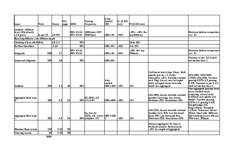 PCC Testing Frequency 4 Day Soaked CBR LL (0.425 MM) | PDF | Brick ...