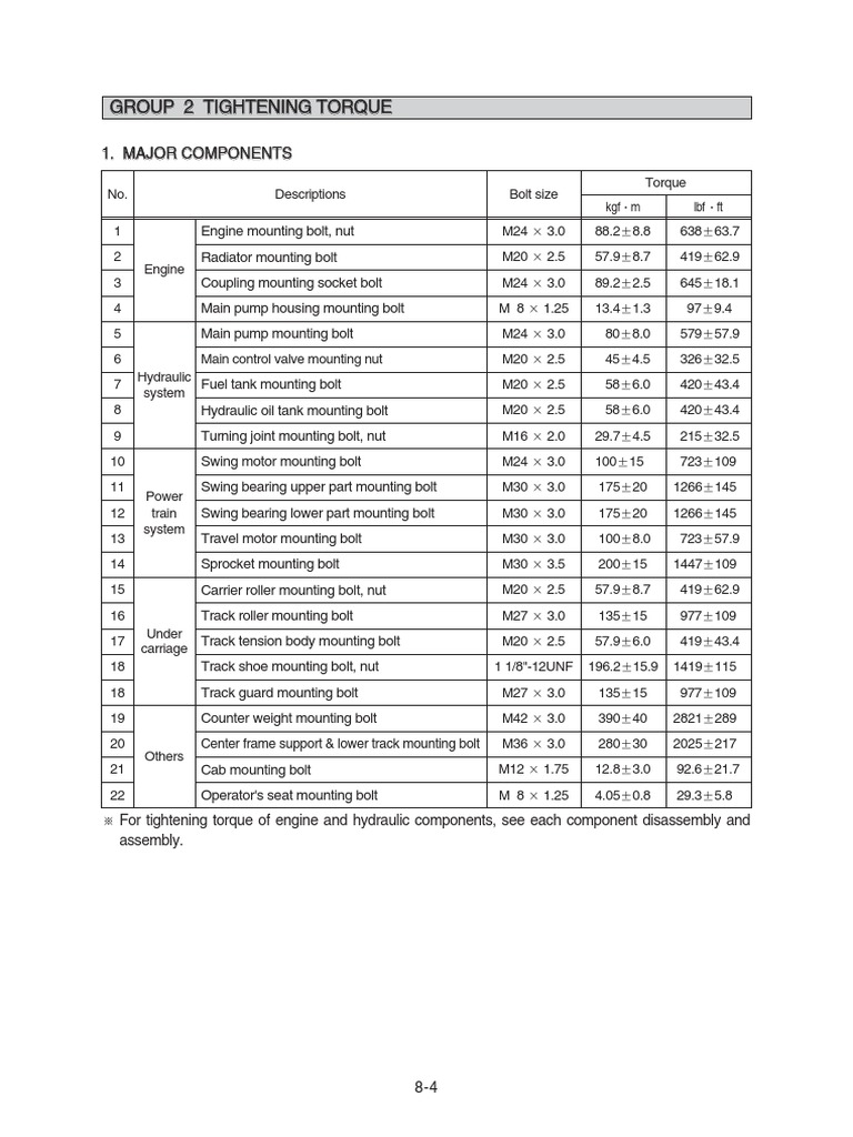 Group 2 Tightening Torque | PDF | Nut (Hardware) | Screw