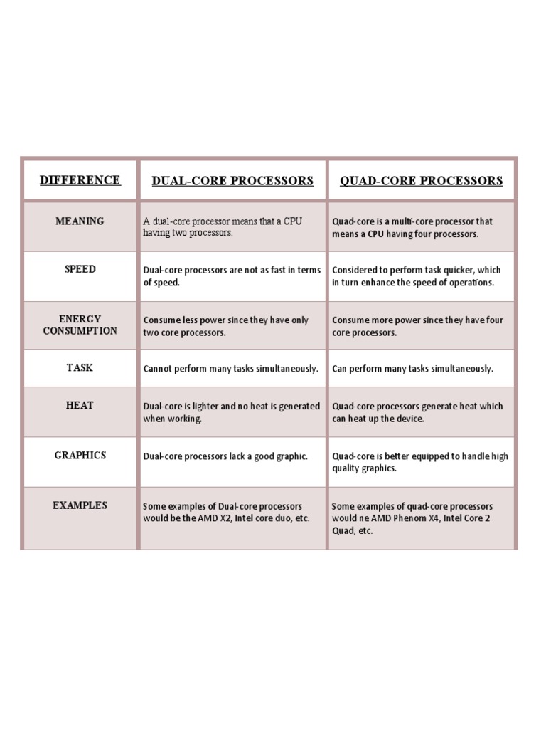 Dual-Core vs Quad-Core Processors Explained | PDF