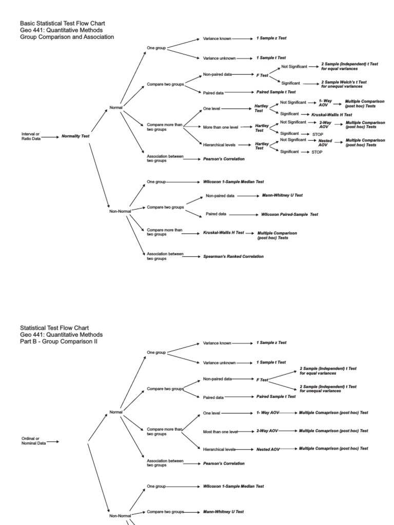 Basic Statistical Test Flow Chart Geo 441: Quantitative Methods Group ...