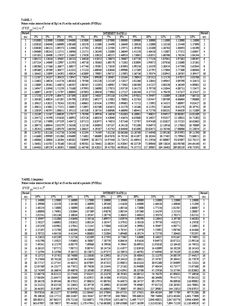 Table I: Future Value Interest Factors for Various Interest Rates and ...