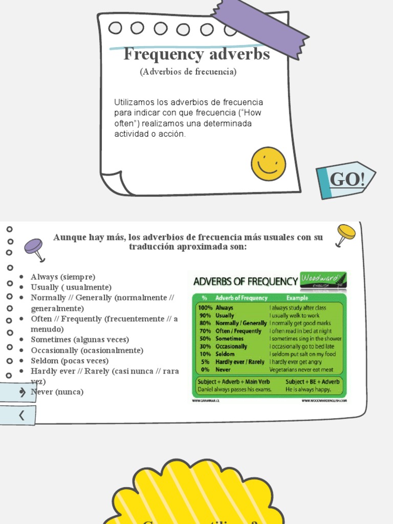 Adverbs Of Frequency Adverbios En Ingles Adverbios De Frecuencia