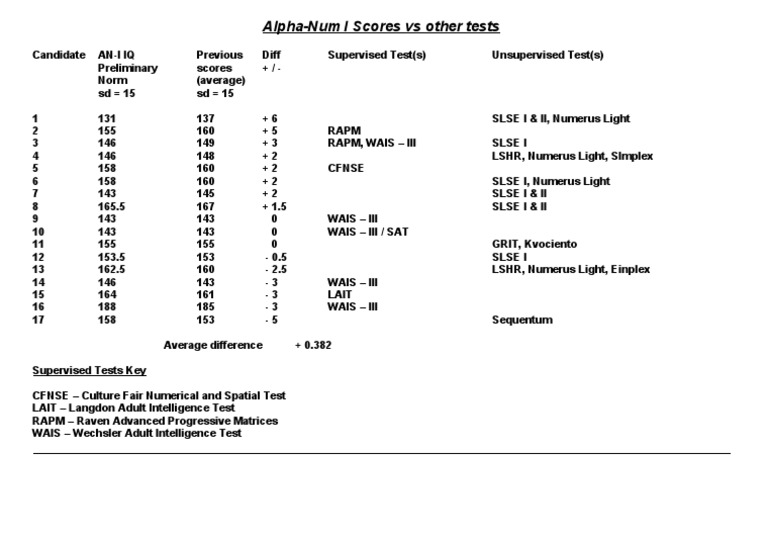 Alpha-Num I Vs Other Tests | PDF
