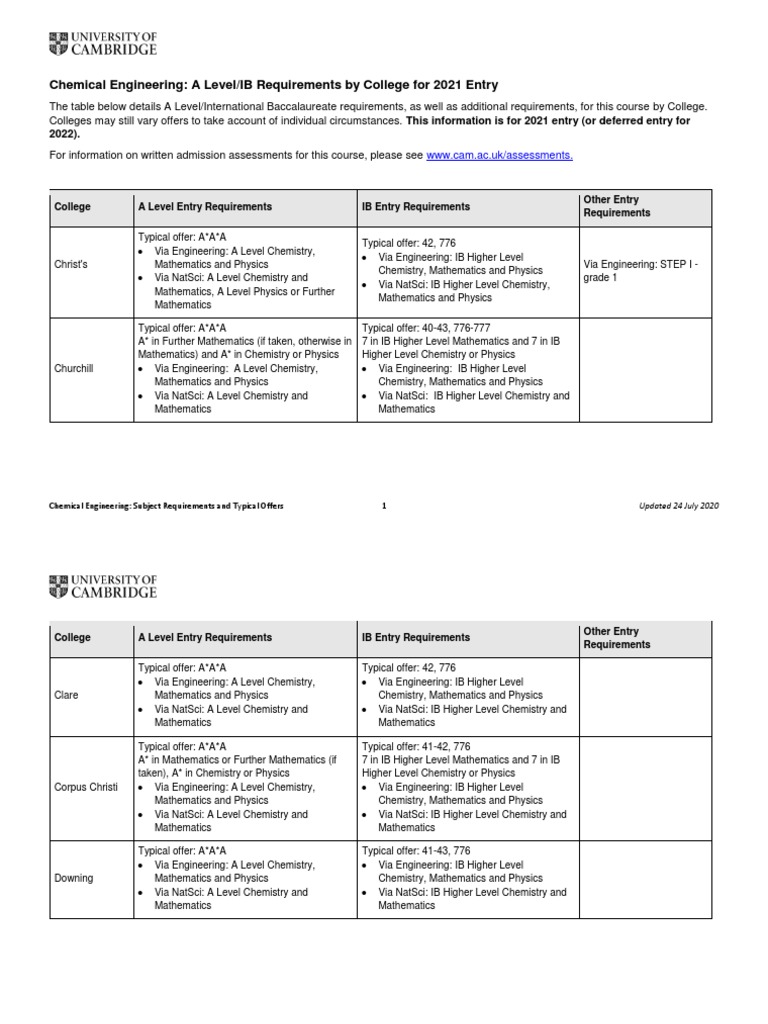 Chemical Engineering: A Level/IB Requirements by College For 2021 Entry ...