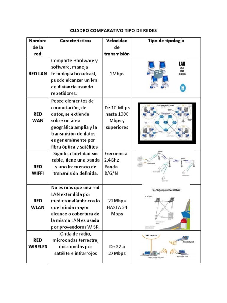 Cuadro Comparativo Tipo de Redes | PDF Cuadro Comparativo Tipo de Redes | PDF