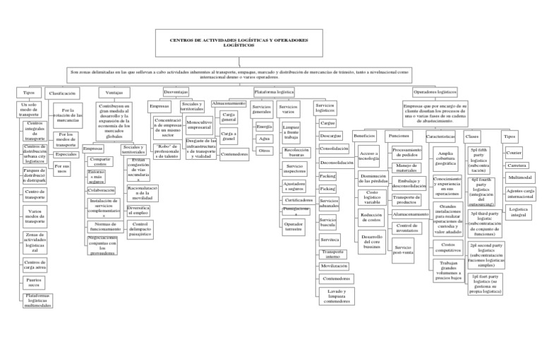 Mapa Conceptual Transporte | PDF | Logística | Transporte