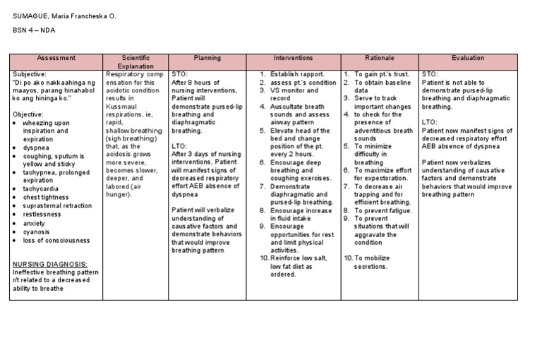 Dka NCP | PDF | Breathing | Diseases And Disorders