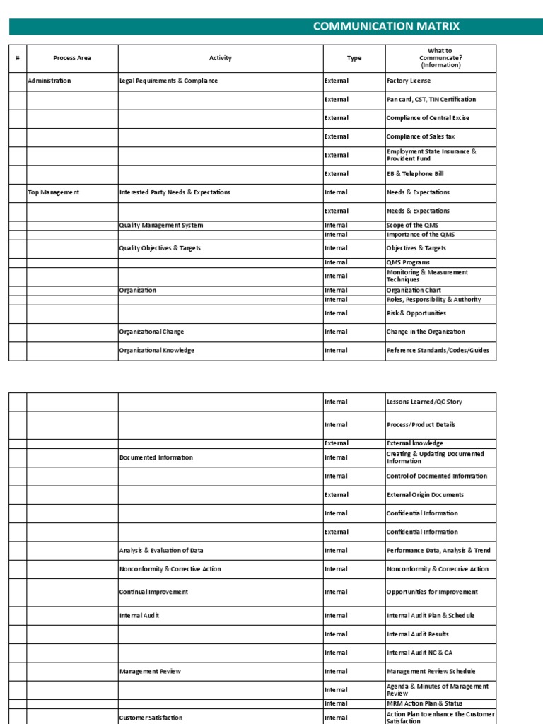 Communication Matrix: # Process Area Activity Type What To Communcate ...