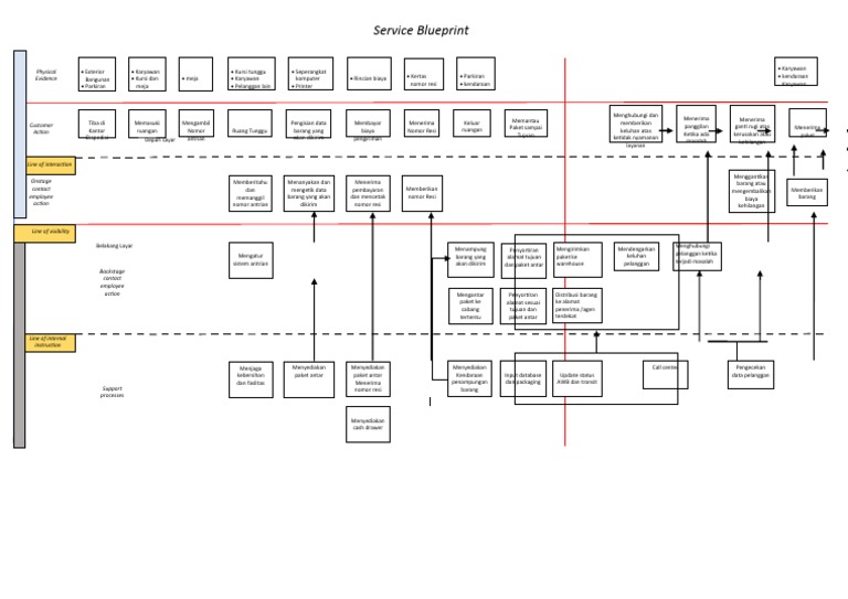 Service Blueprint | PDF