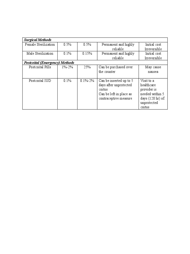 Surgical and Postcoital Contraception Methods | PDF