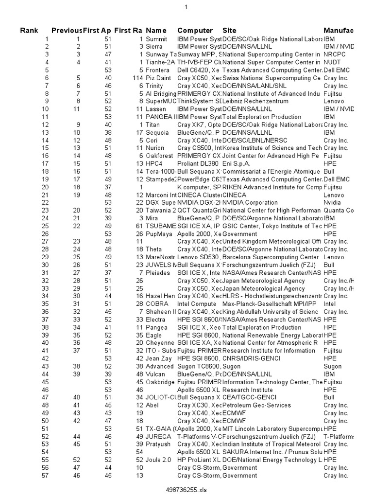 TOP500 - 201906 List | PDF | Classes Of Computers | Computer Hardware