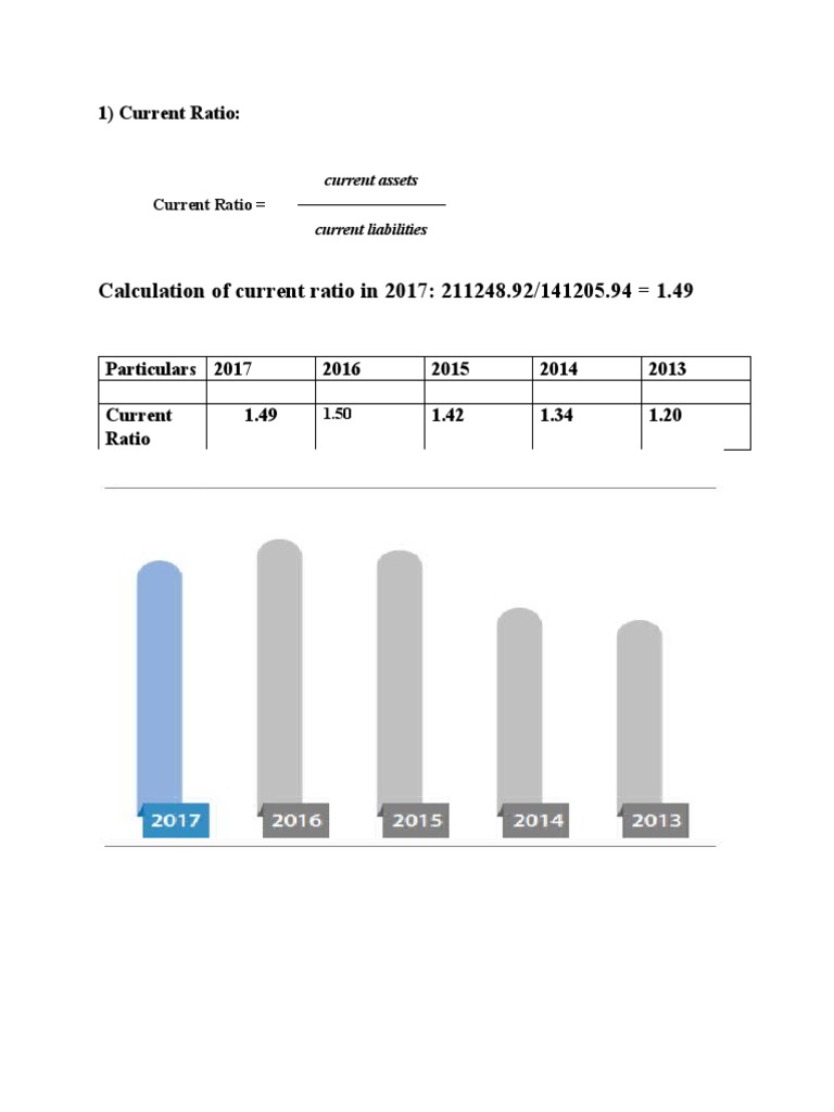 Calculation of Current Ratio in 2017: 211248.92/141205.94 1.49 | PDF