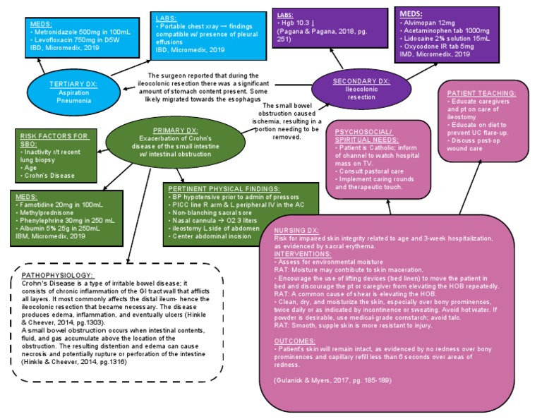 Concept Map 4 Ansii | PDF | Crohn's Disease | Gastrointestinal Tract