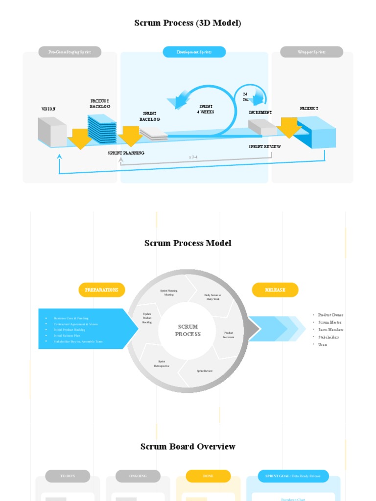 Scrum Process (3D Model) : Pre-Game Staging Sprint Development Sprints ...
