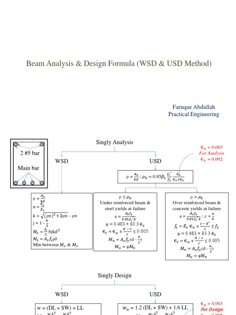 Beam Analysis & Design Formula (WSD & USD Method) | PDF | Mathematical ...