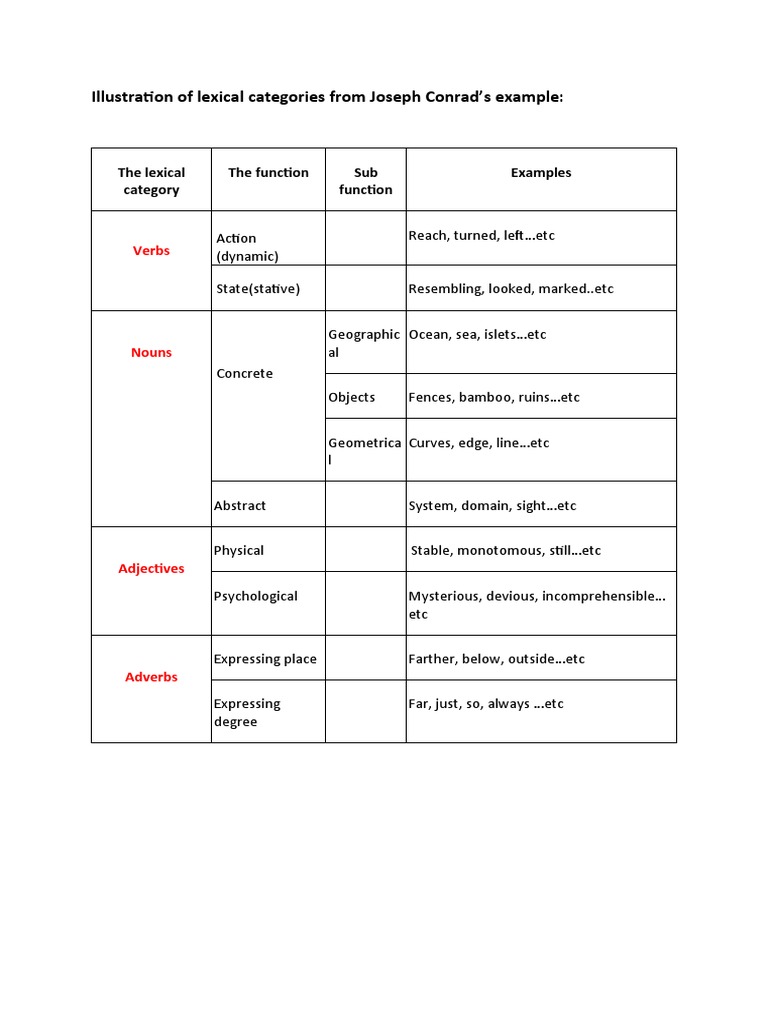 Illustration of Lexical Categories From Joseph Conrad | PDF | Language ...