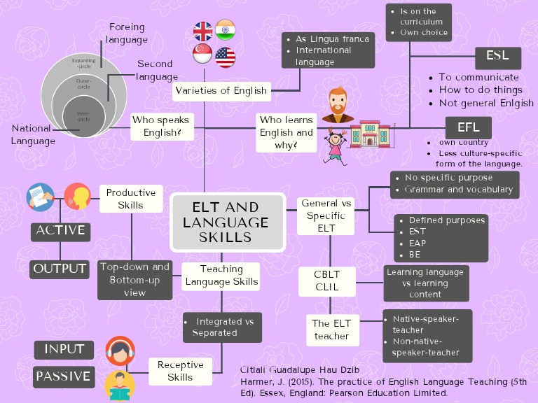Elt and Language Skills | PDF | English Language | Cultural Assimilation