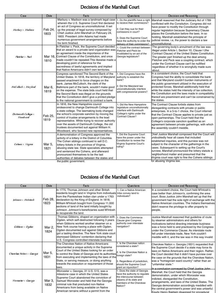 Case Date Facts Questions Decision and Reasoning | PDF | John Marshall ...