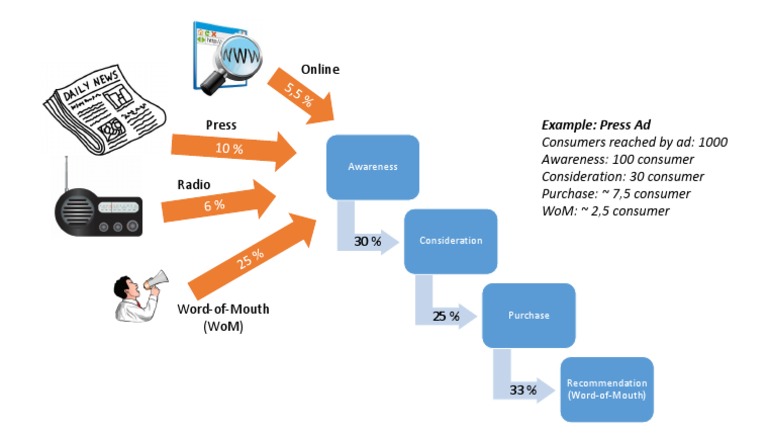 Ad Conversion Rates | PDF
