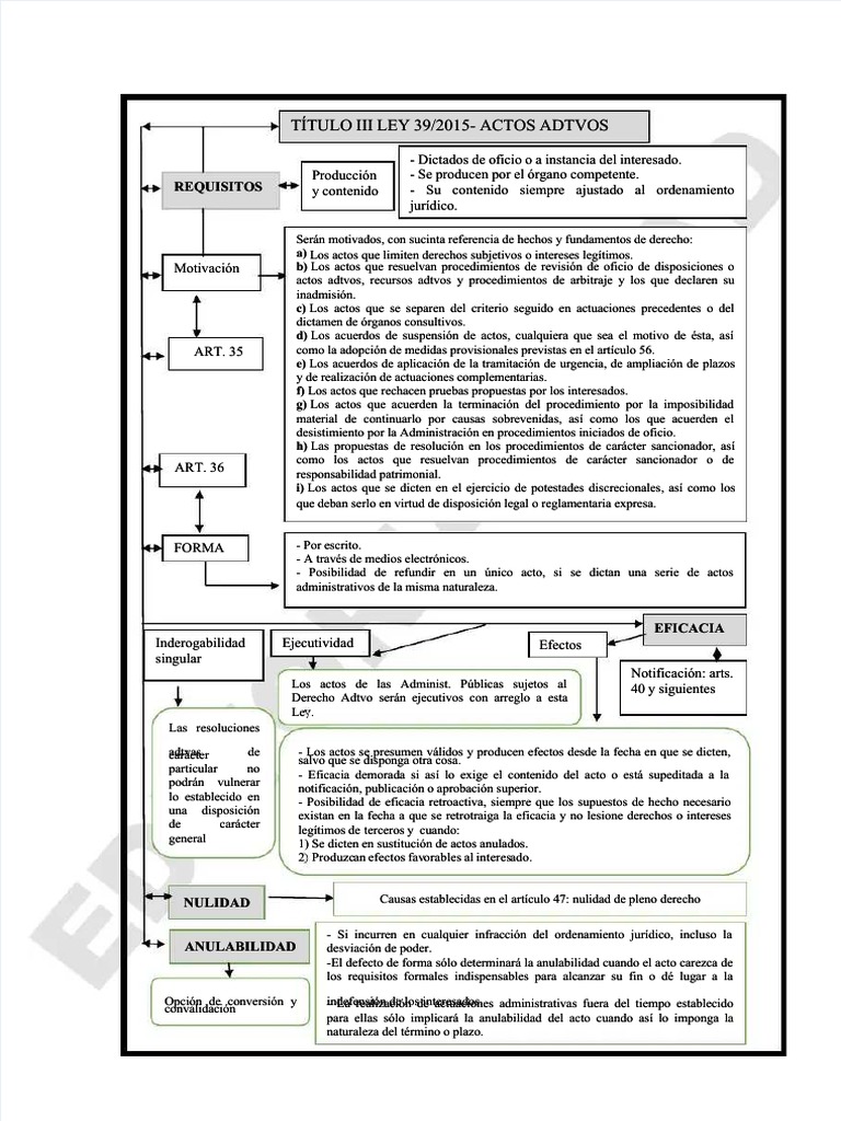 ESQUEMA - Ley 39-2015 Actos Administrativos | PDF