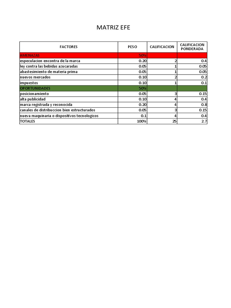 Matriz Efi y Efe | PDF | Economias | Business