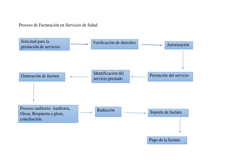 PROCESO DE FACTURACIÓN EN SERVICIOS DE SALUD Flujograma PDF | PDF