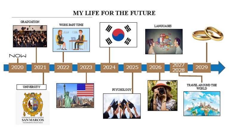 Linea de Tiempo - Ingles | PDF