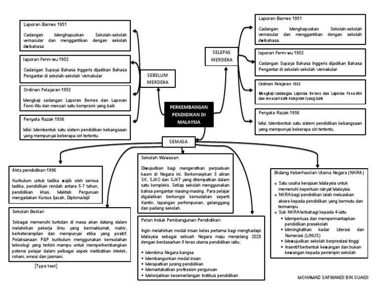 Mind Map Perkembangan Pendidikan Di Malaysia | PDF