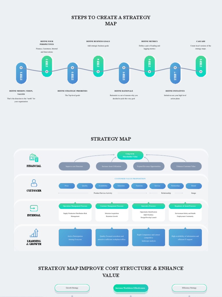 Steps To Create A Strategy MAP: Define Four Perspectives Define ...